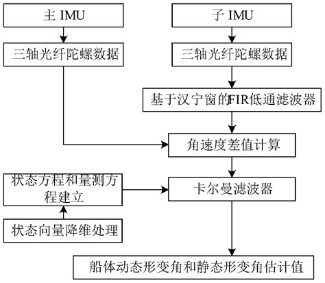 Ship Body Deformation Measurement Method In Complex Sea Conditions
