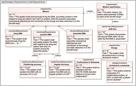 Initial Requirements Download Scientific Diagram