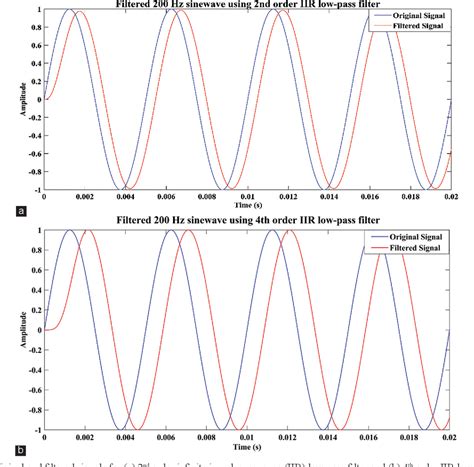 Figure 1 From An Innovative Embedded Processor Based Signal Phase