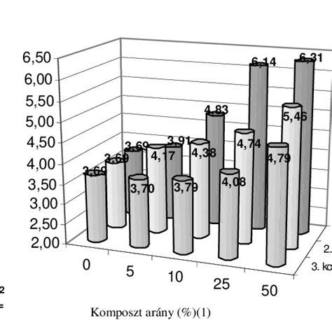 The P Content Of Plant Compost Ratio 1 Download Scientific Diagram