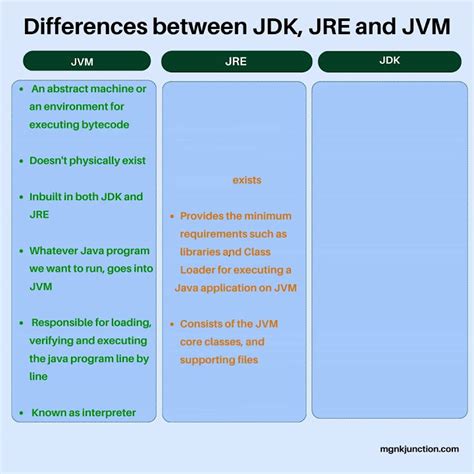 What Are The Differences Between Jdk Jre And Jvm Java Youtube