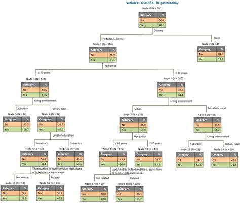 Classification Tree For Variable Use Of Ef In Gastronomy Download