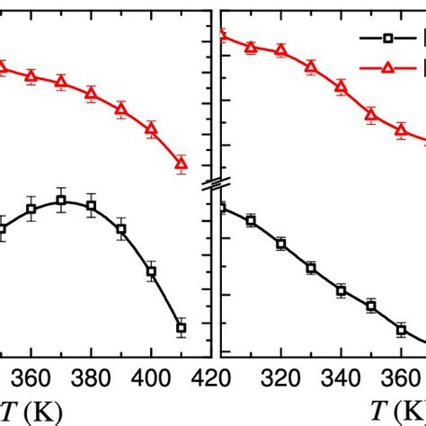 Inverse Temperature Dependences Of A Dc Conductivity Eq 4 And