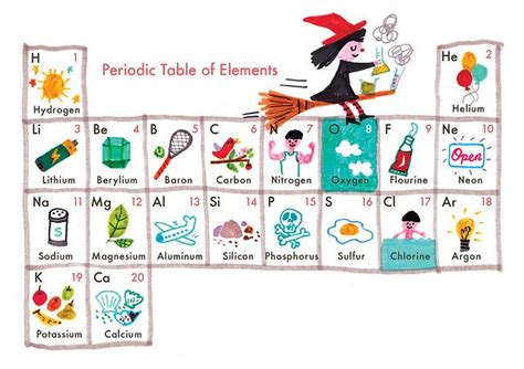 Periodic Table Second Breakfast