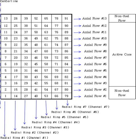 The Definition Of Reactor Core Node For The Analysis Download Scientific Diagram
