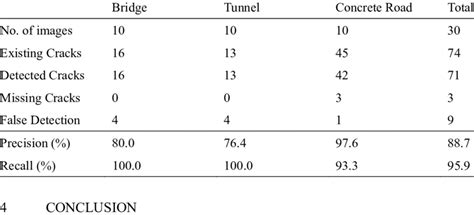 Performance Measure Of Proposed Method For 10 Images From Each