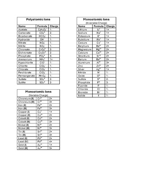 Polyatomic And Monoatomic Ions Study Guide Chem 101 Polyatomic Ions