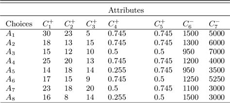 Table 1 From Assignment Model With Multi Objective Linear Programming For Allocating Choice