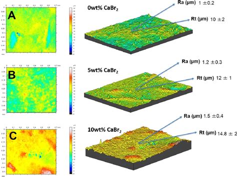 Ra Rt Roughness Values Color Map And 3 D Representation Of Surface