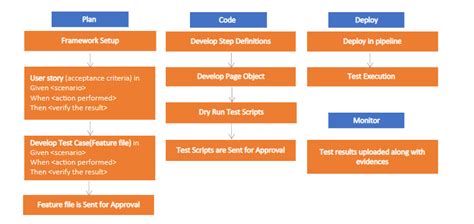 Automated Testing In Salesforce Tmap