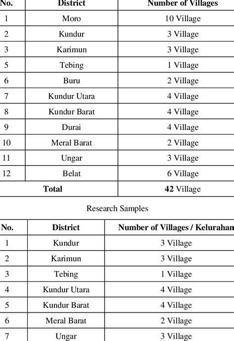 1 Research Population Download Table