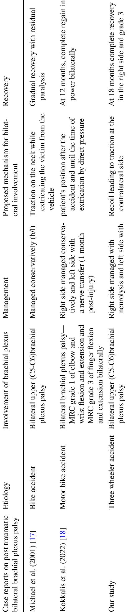 Studies Reported Bilateral Brachial Plexus Palsy Due To Motor Vehicle