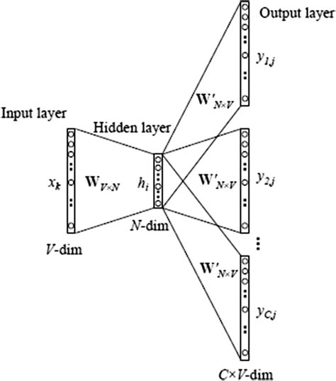 graphical representation of skip gram method with c context words for