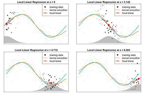 Chapter 13 Kernel Smoothing Statistical Machine Learning With R