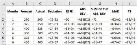 A Particular Forecasting Model Was Used To Forecast A Six Mo Quizlet
