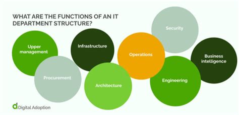 It Department Structure Types Roles And Functions