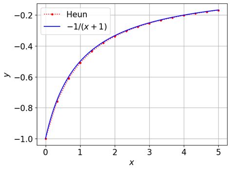 Predictor Corrector Method — Numerical Analysis And Practice
