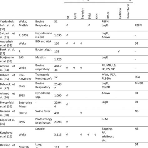 Comparison Of Used Data Mining Techniques Tablo 1 Kullanılan Veri