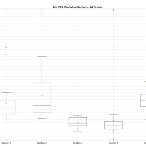 Procedure Sections Completion Time All Groups Combined Download