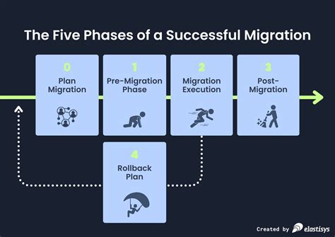 How To Plan And Perform A Successful Migration Welkin By Elastisys