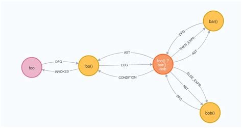 Missing Dataflow Edge For Conditionalexpression · Issue 1142 · Fraunhofer Aiseccpg · Github