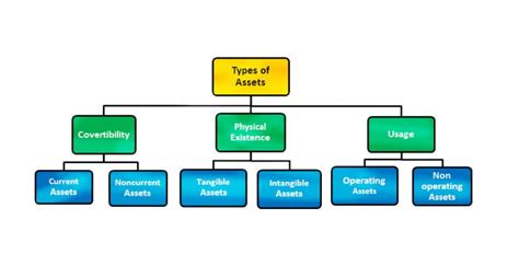 Assets In Accounting Assets Examples Types Definition Vs Liabilities