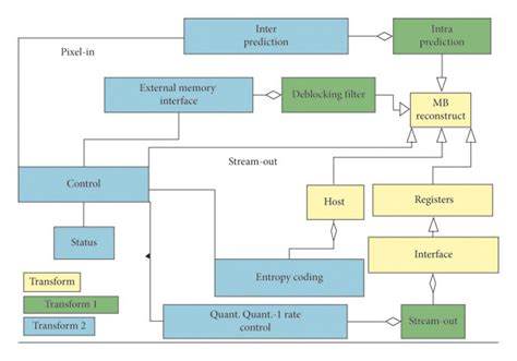 microsensor information flow design download scientific diagram