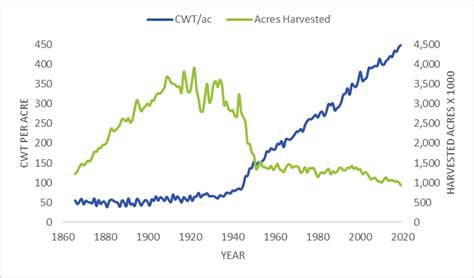 Potato Production Graph Intrepid Potash