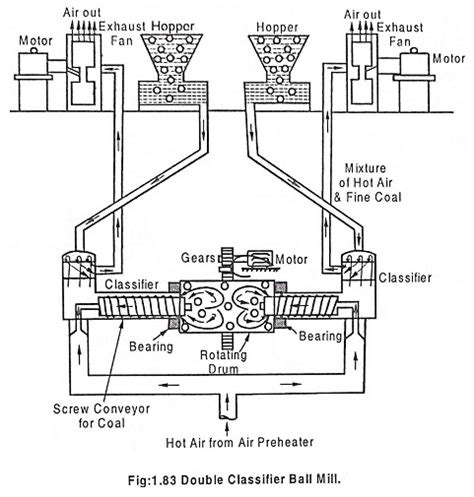 Overfeed Stoker And Underfeed Stoker Definition And Types