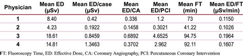 Average Total Effective Dose And Effective Dose Per Test And Time Of