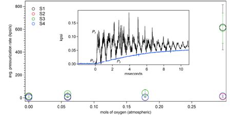 Plot Of The Average Pressurization Rate As A Function Of Moles Of