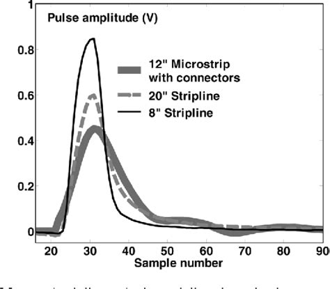 Pdf Constrained Partial Response Receivers For High Speed Links