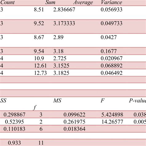 Anova Two Factor Without Replication Download Table