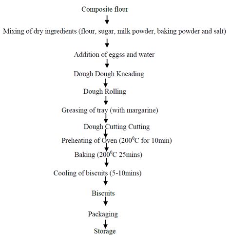 Flow Diagram For Wheatwatermelon Flour Biscuit Production Download