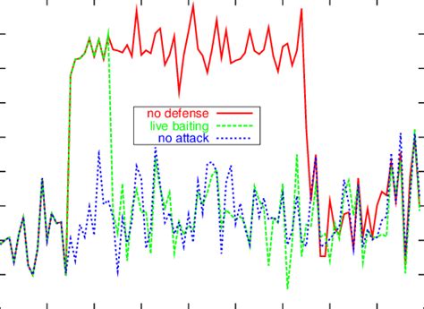 Average Response Time Vs Simulation Time Attack Starts At 250s And