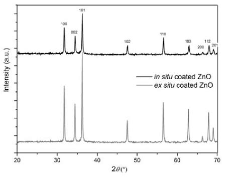 Xrd Diffractogram Of Coated Samples Prepared By Two Different Coating