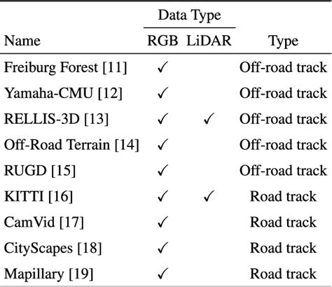 Table 1 From Using Layer Wise Training For Road Semantic Segmentation