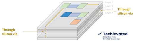 Through Silicon Via Interconnecting Chip Layers