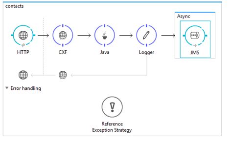 Reliability Patterns With Active Mq And Mule