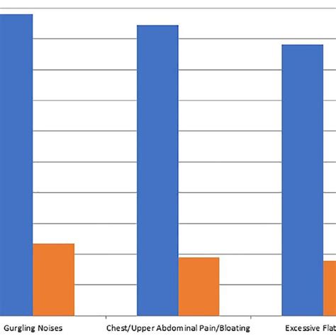 Prevalence Of Symptoms Associated With Retrograde Cricopharyngeus