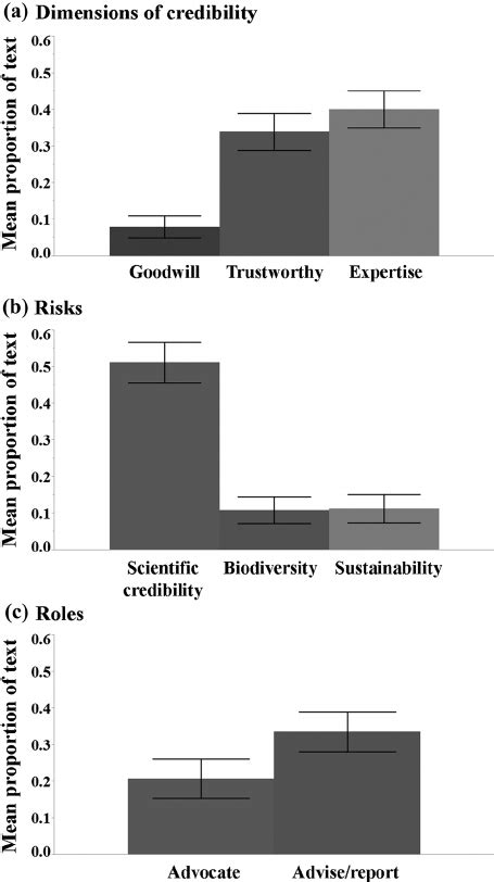 Conservation Scientists Graph