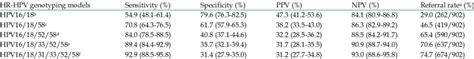 The Accuracy Of Different Hr Hpv Genotyping Models To Triage Women With