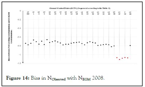 Geoid Modelling Of Kanpur Nagar And Adjacent Areas Using Geometri