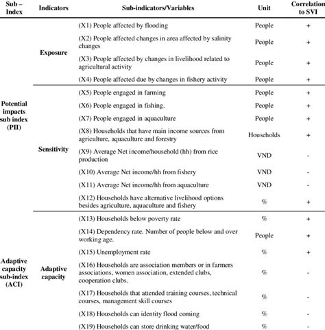 Indicators Of Social Vulnerable Index Download Table