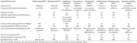 Summary Of The Surveys On Premedication For Elective Intubation