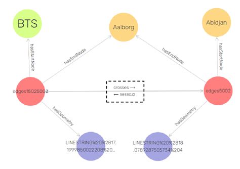 Visual Graph Example A Topological Model Of The Real World Two Edges