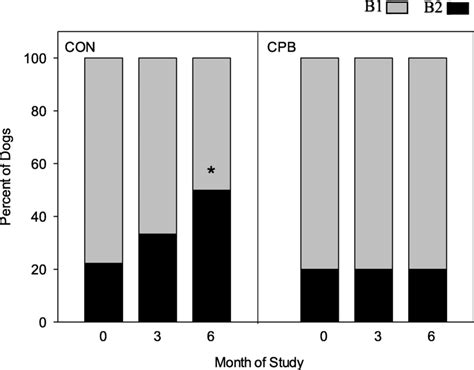 Progression Of Disease In Mmvd Dogs Based On Acvim Stage Figure Shows