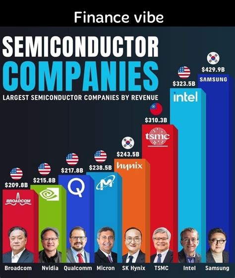 Semiconductor Companies In World Artofit