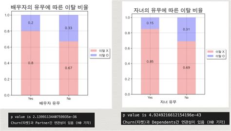 Github Yyeseullcodestates Section2 고객 이탈을 예측하는 서비스