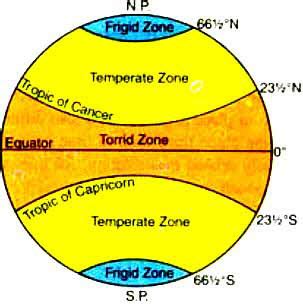 Answered Draw And Explain The Three Climatic Or Heat Zones On The